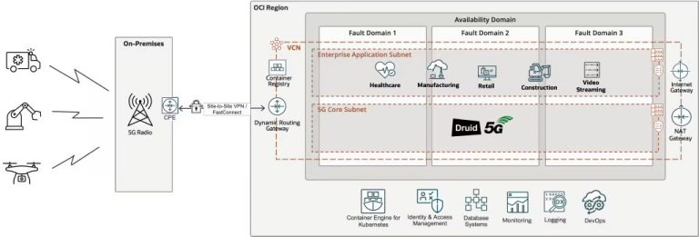Oracle validate Druids Raemis 3GPP compliant enterprise core on OCI ...
