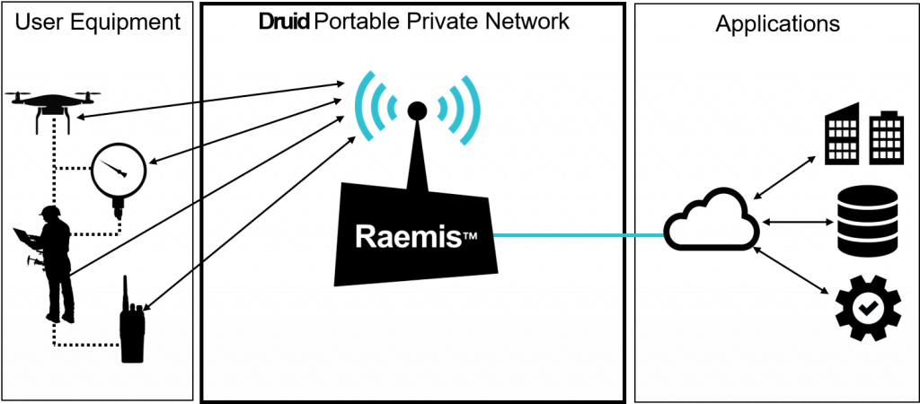 Druid Software at UBBA Summit and Plugfest | Druid Software